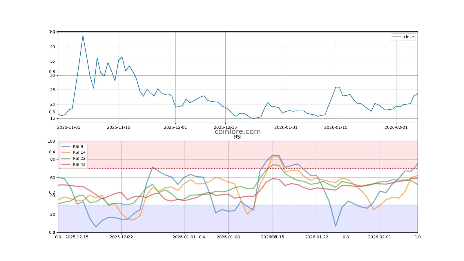Decred RSI indicator