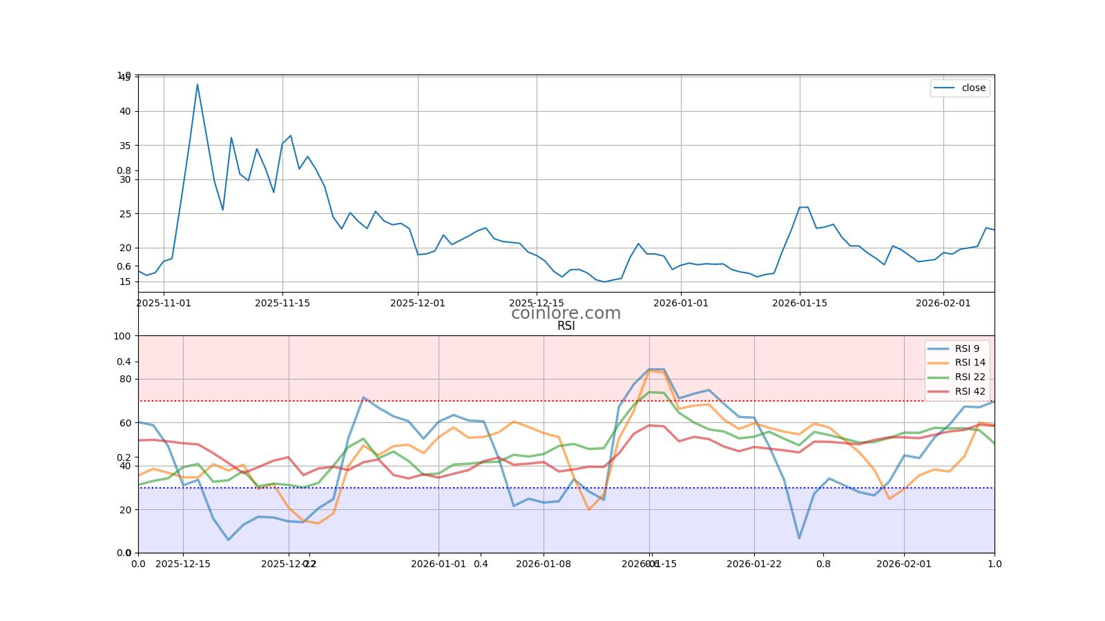Decred RSI indicator