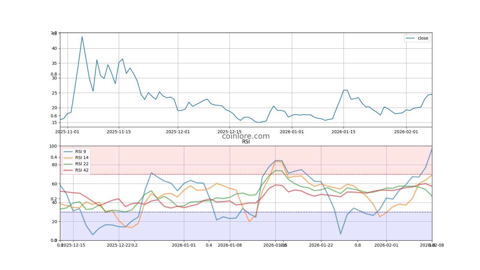 Decred RSI indicator
