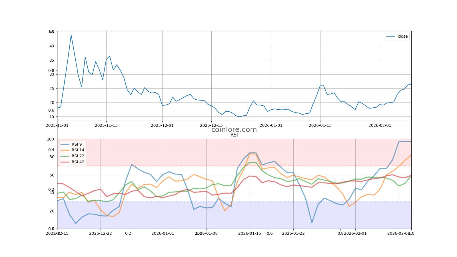 Decred RSI indicator