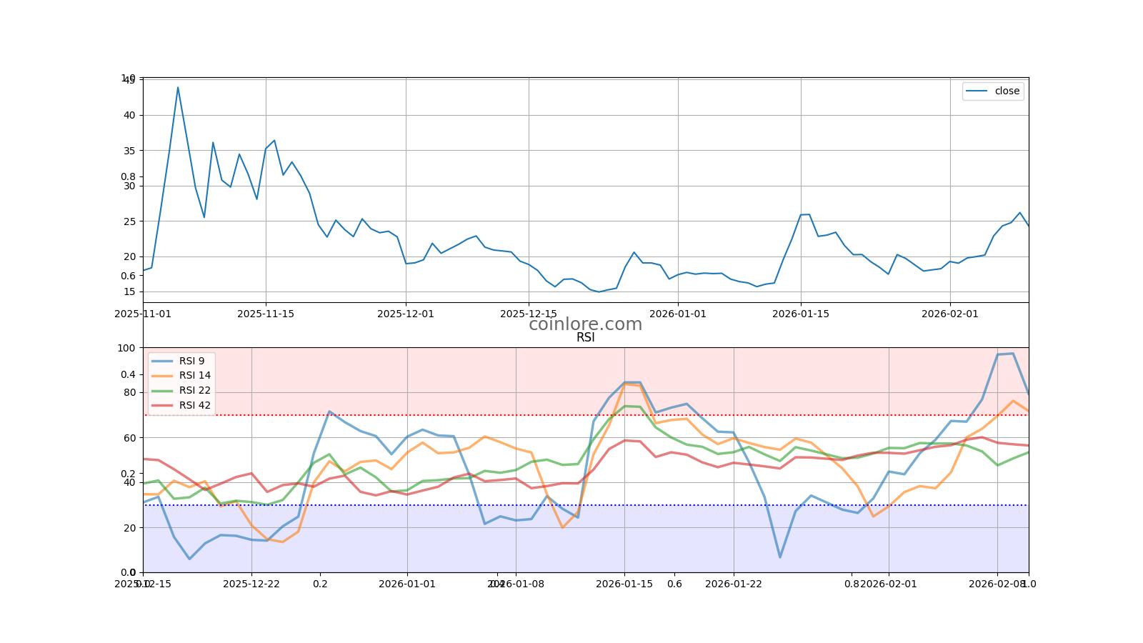 Decred RSI indicator
