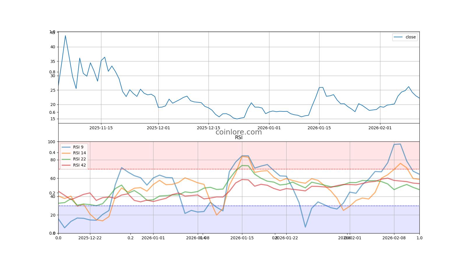Decred RSI indicator