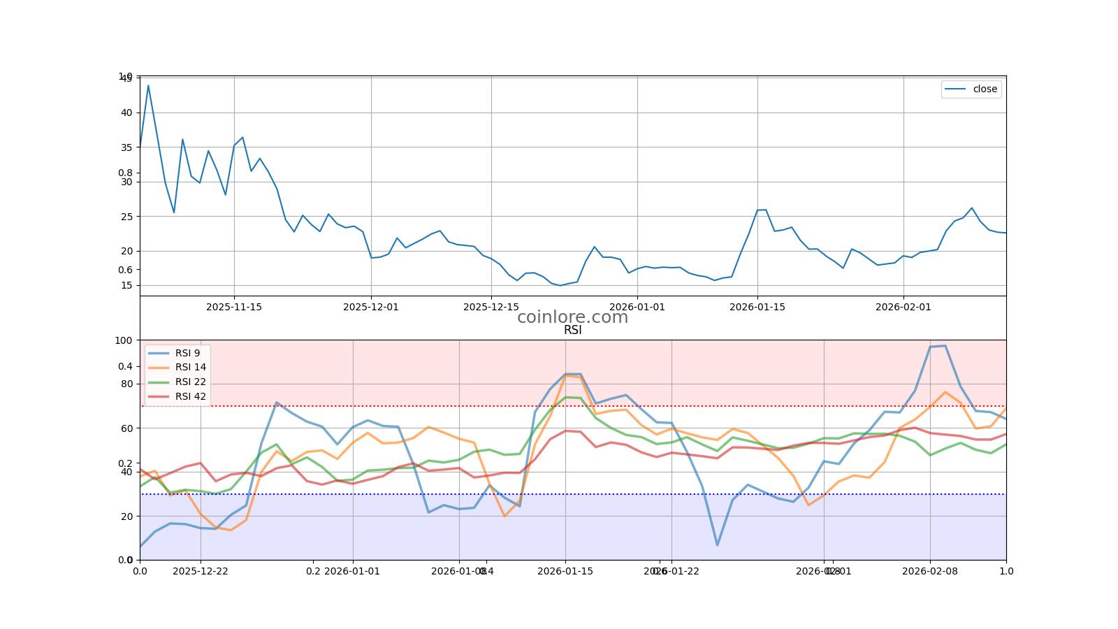 Decred RSI indicator