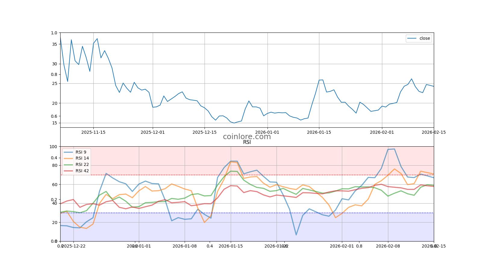 Decred RSI indicator