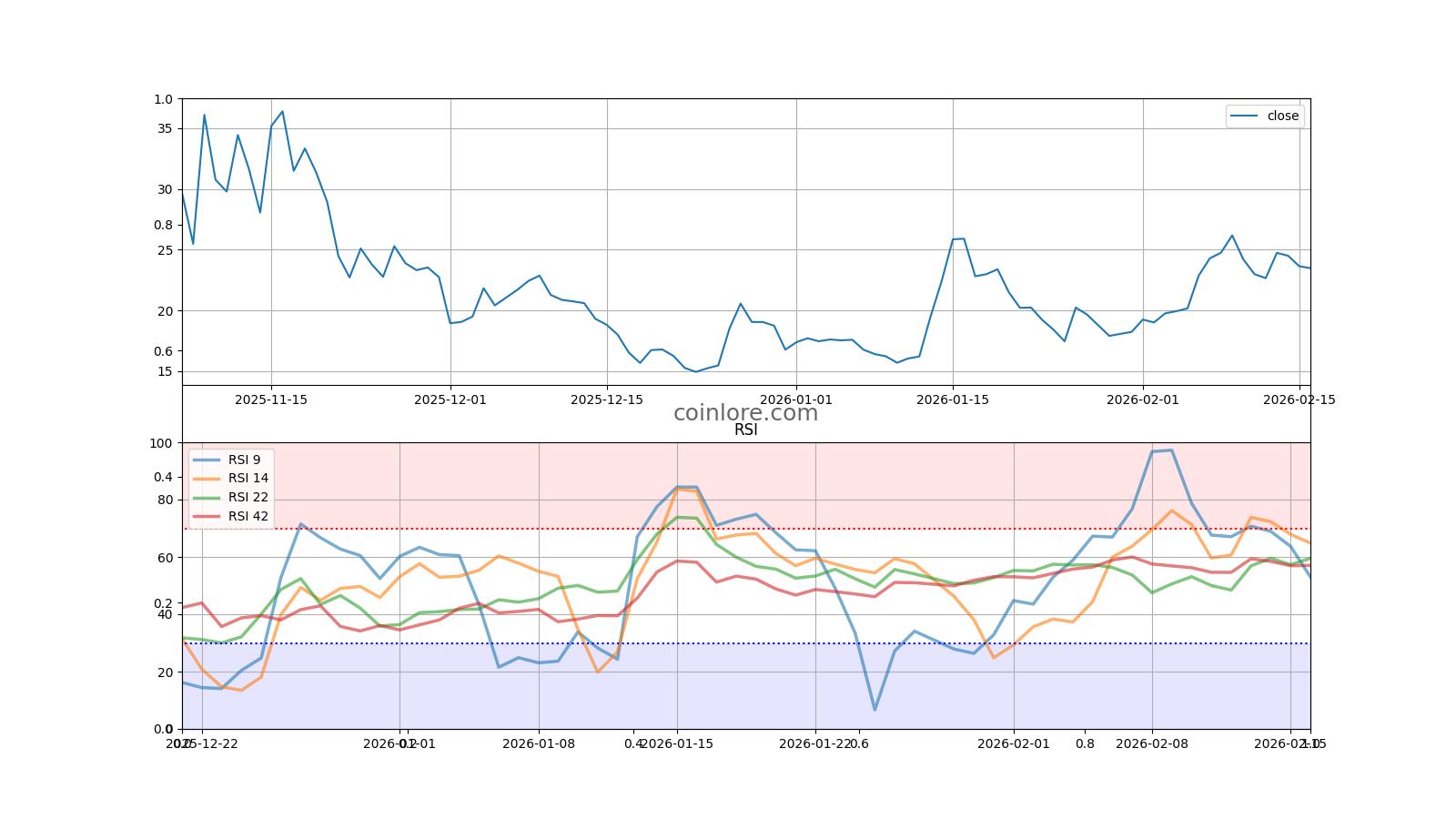 Decred RSI indicator