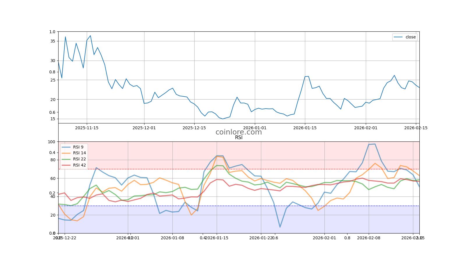 Decred RSI indicator