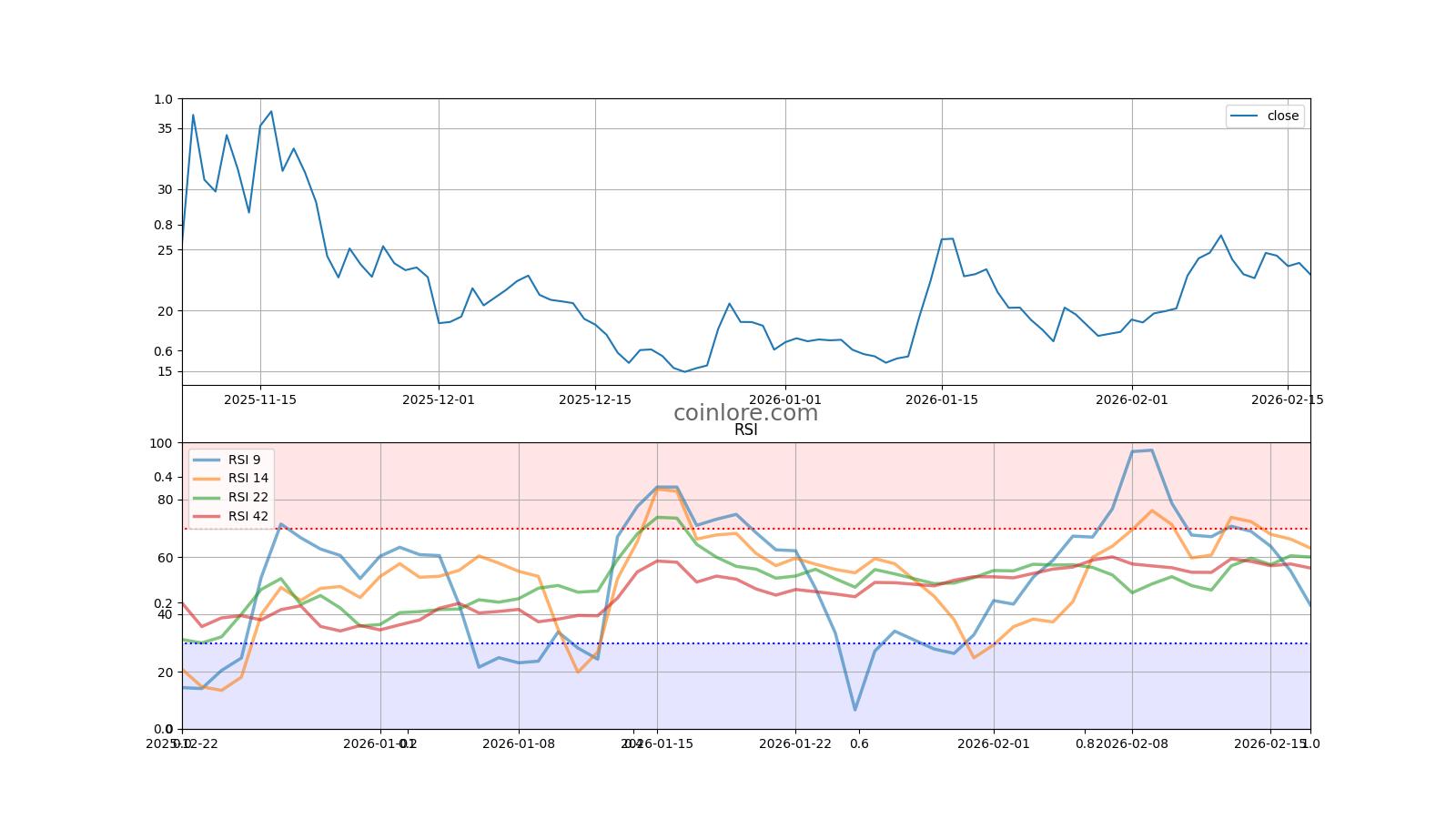 Decred RSI indicator