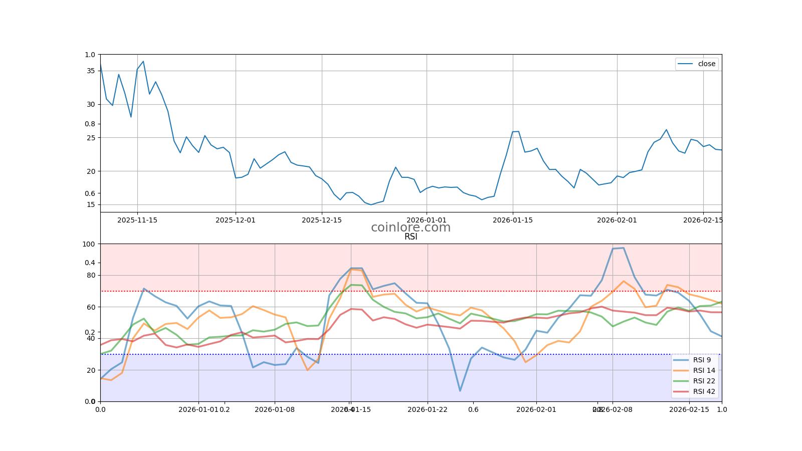 Decred RSI indicator