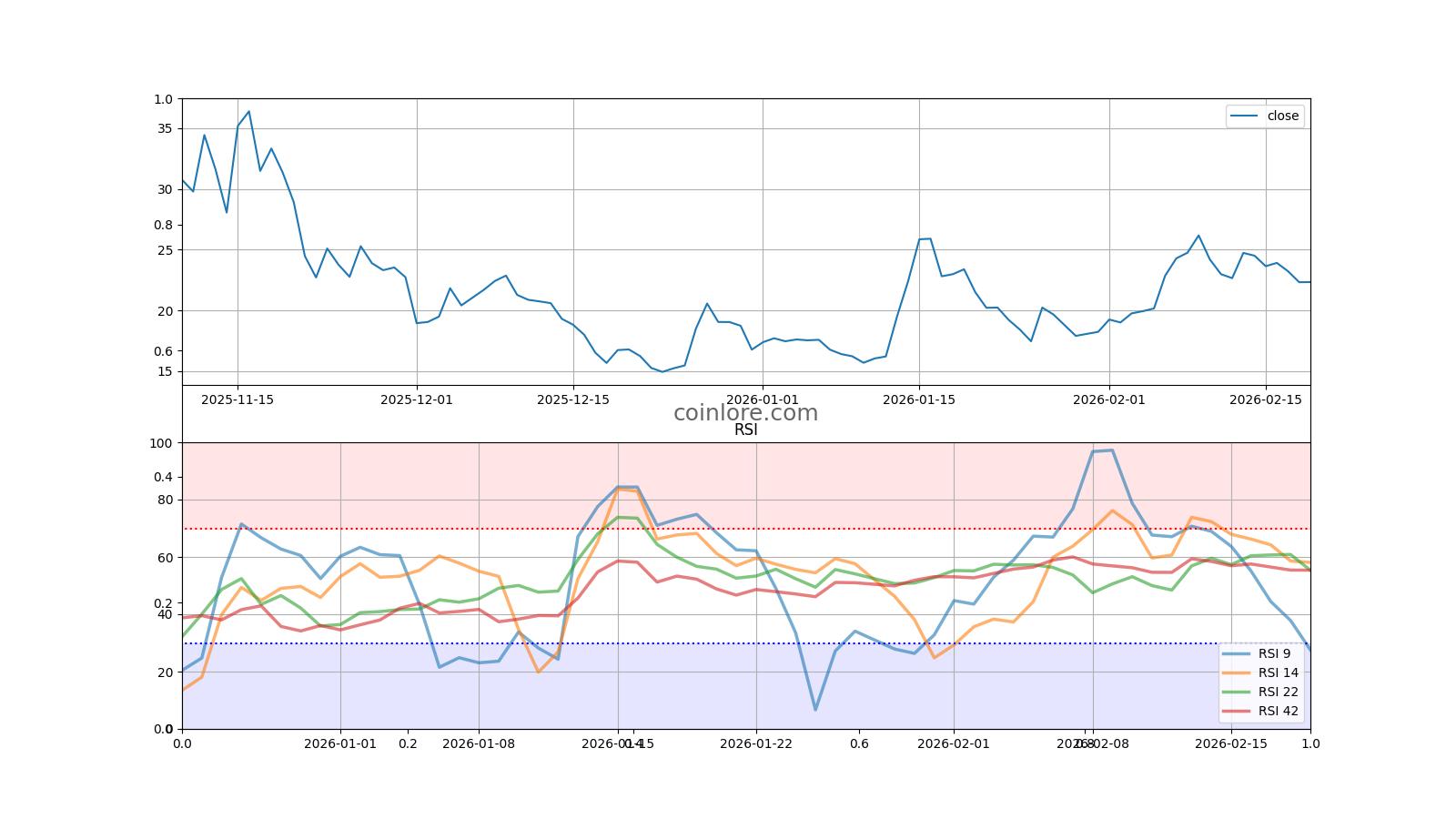 Decred RSI indicator
