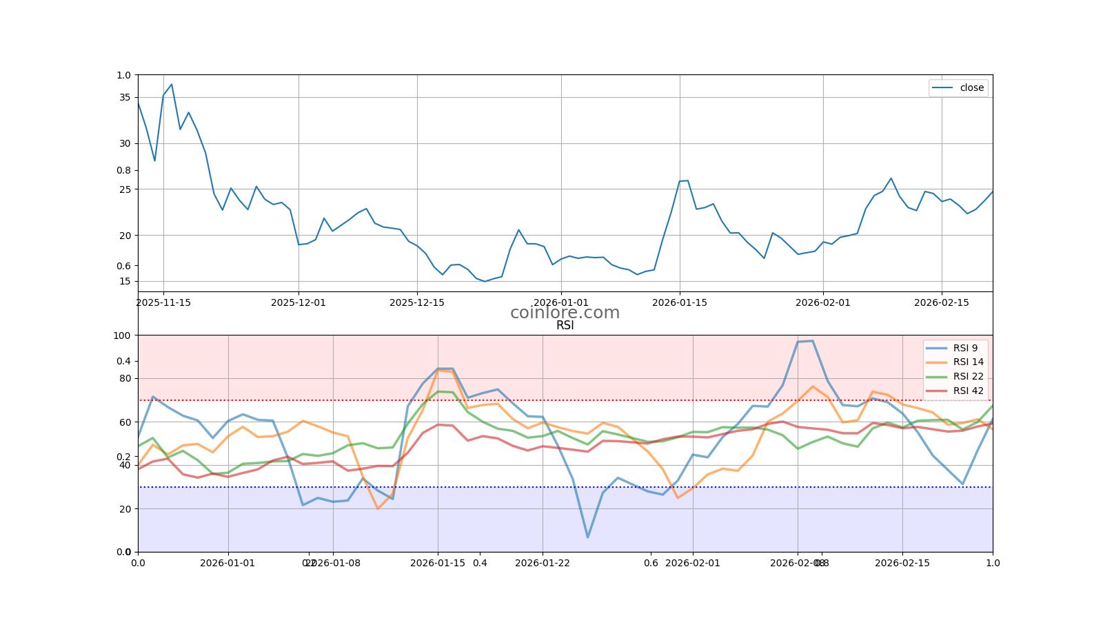Decred RSI indicator