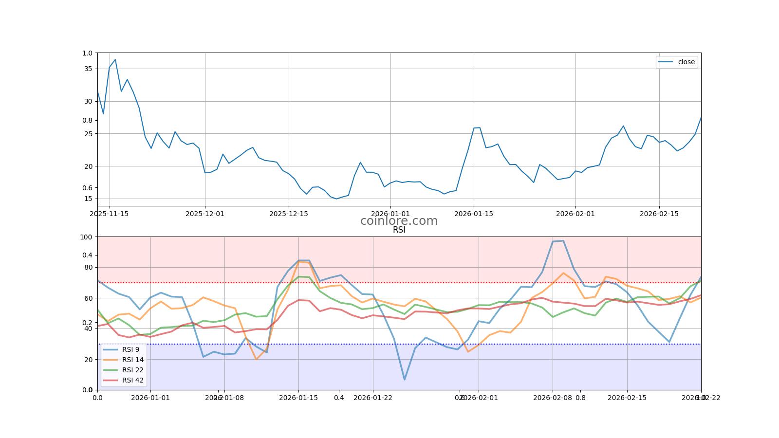 Decred RSI indicator