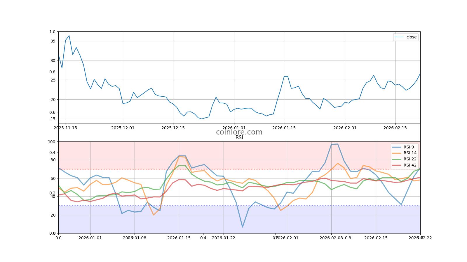 Decred RSI indicator