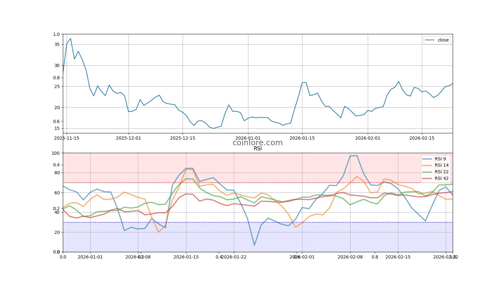Decred RSI indicator