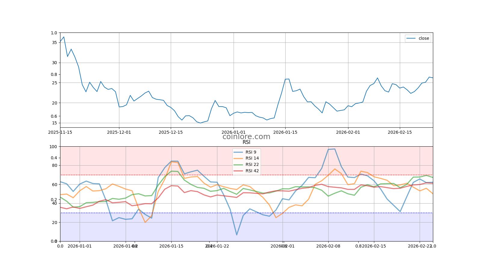 Decred RSI indicator