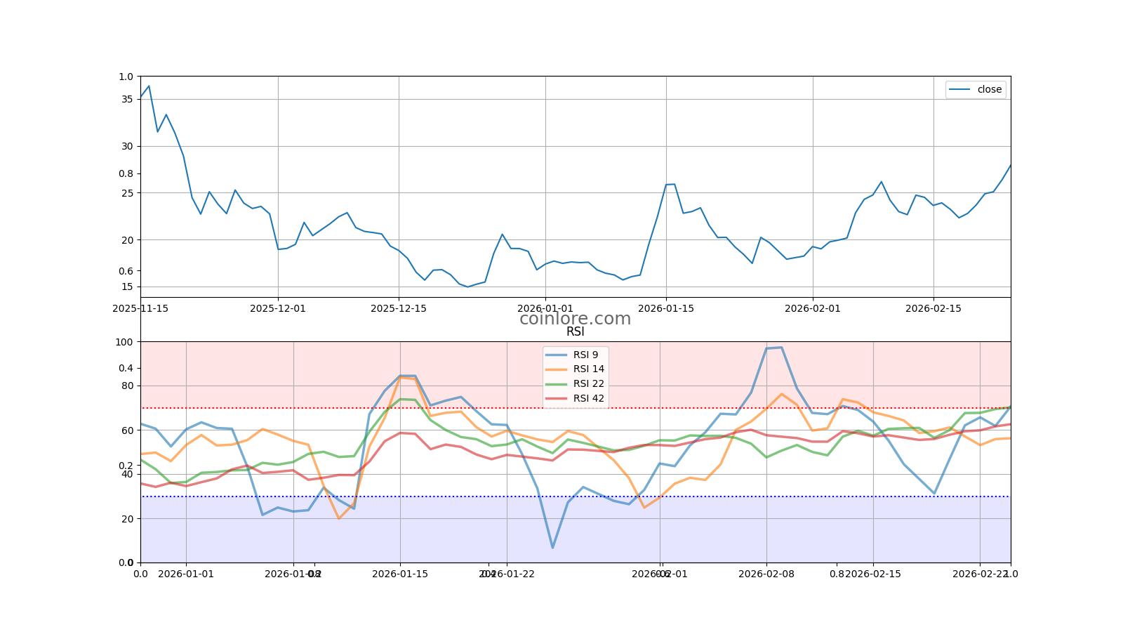 Decred RSI indicator