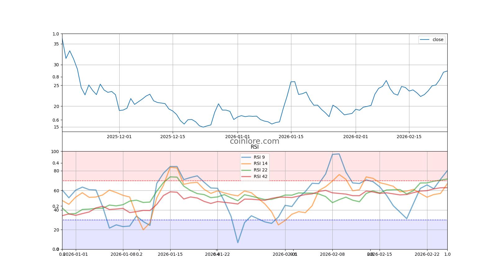 Decred RSI indicator