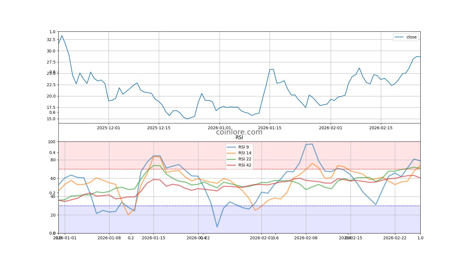 Decred RSI indicator