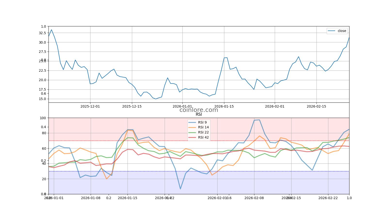 Decred RSI indicator