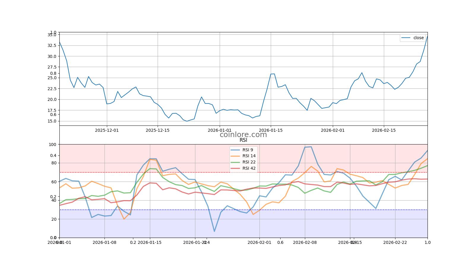 Decred RSI indicator