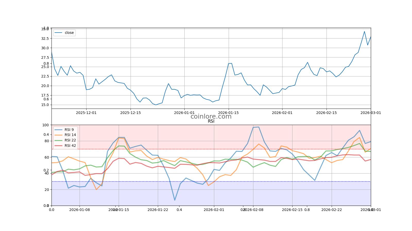Decred RSI indicator
