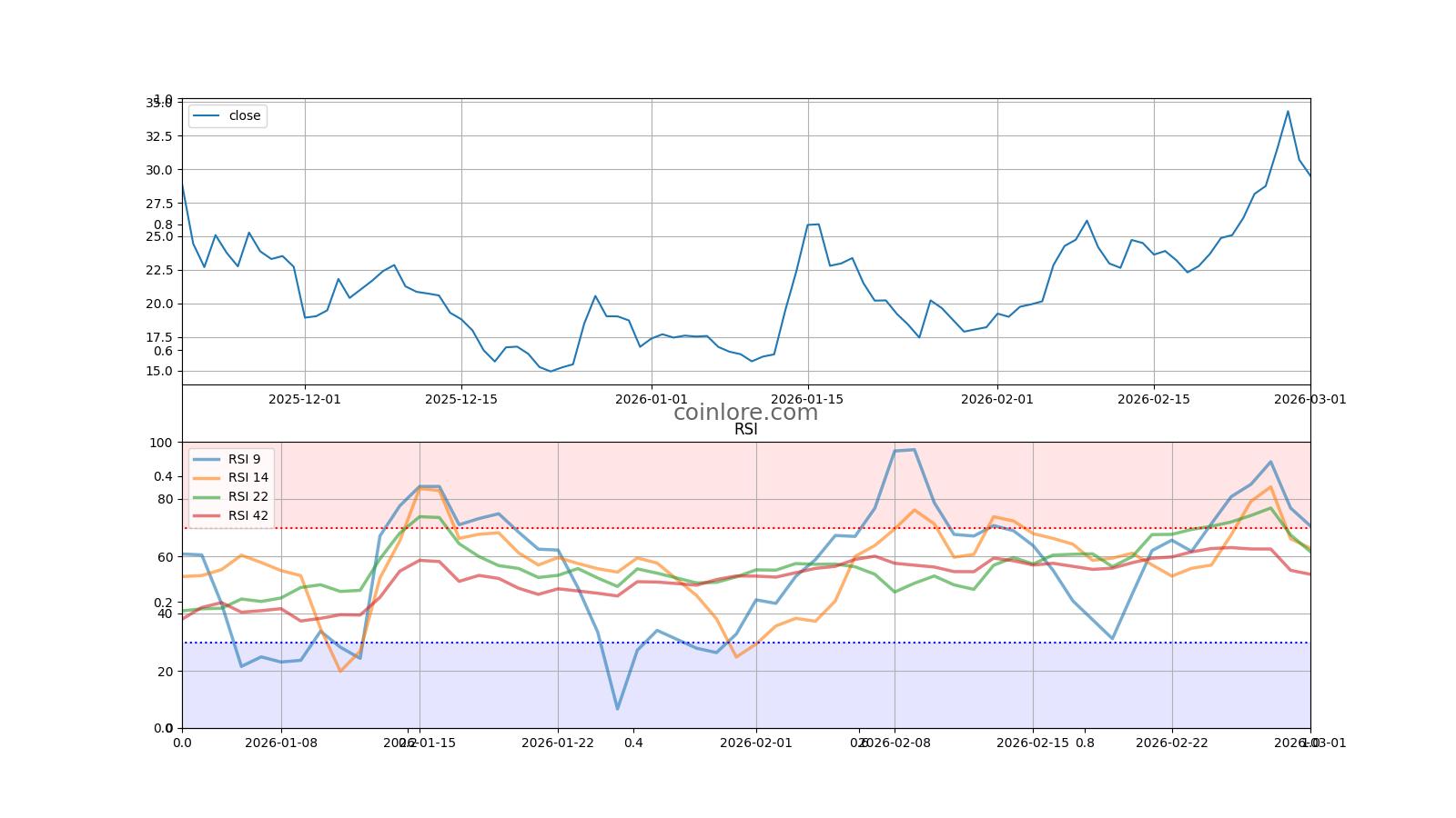 Decred RSI indicator