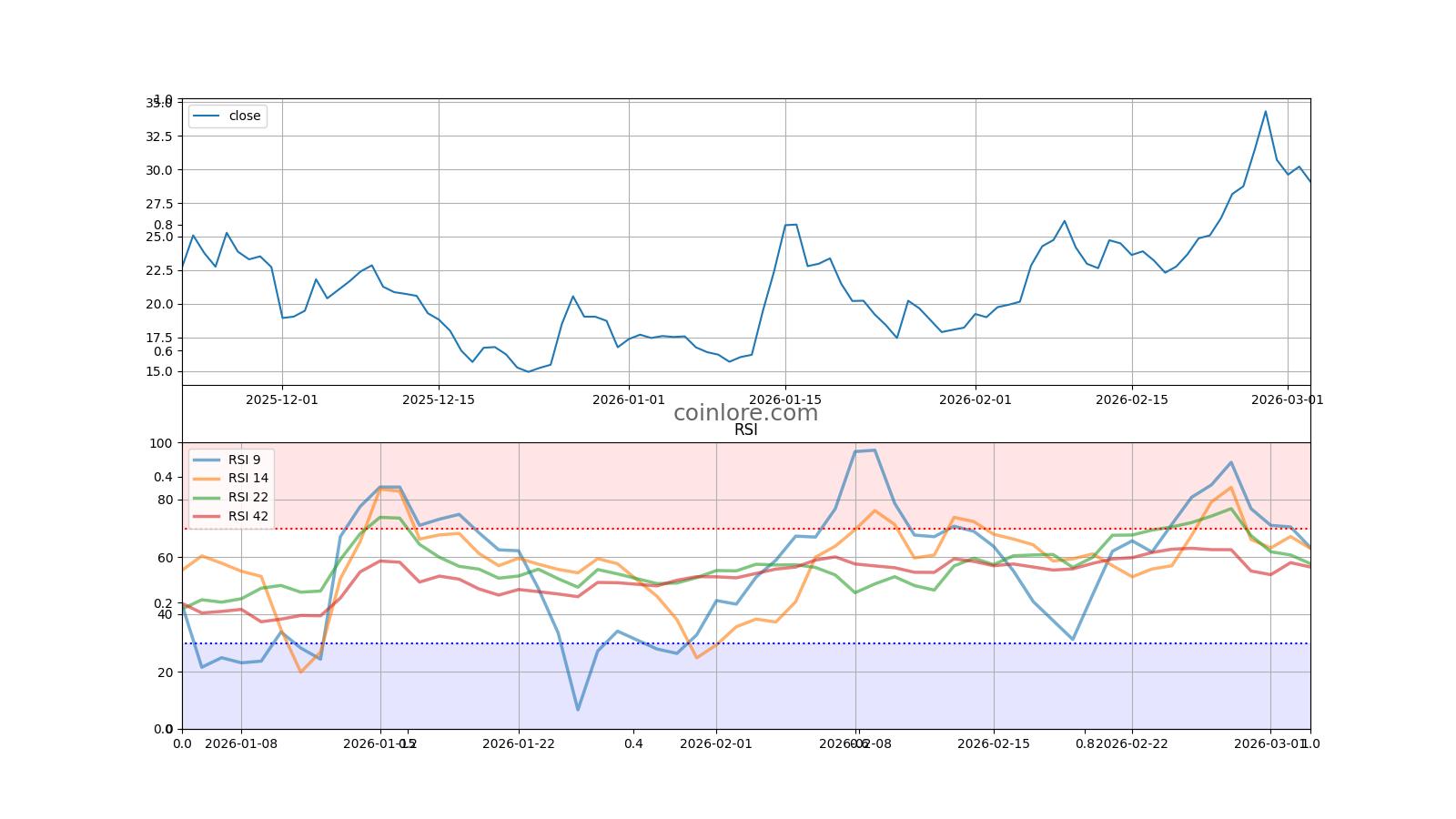 Decred RSI indicator