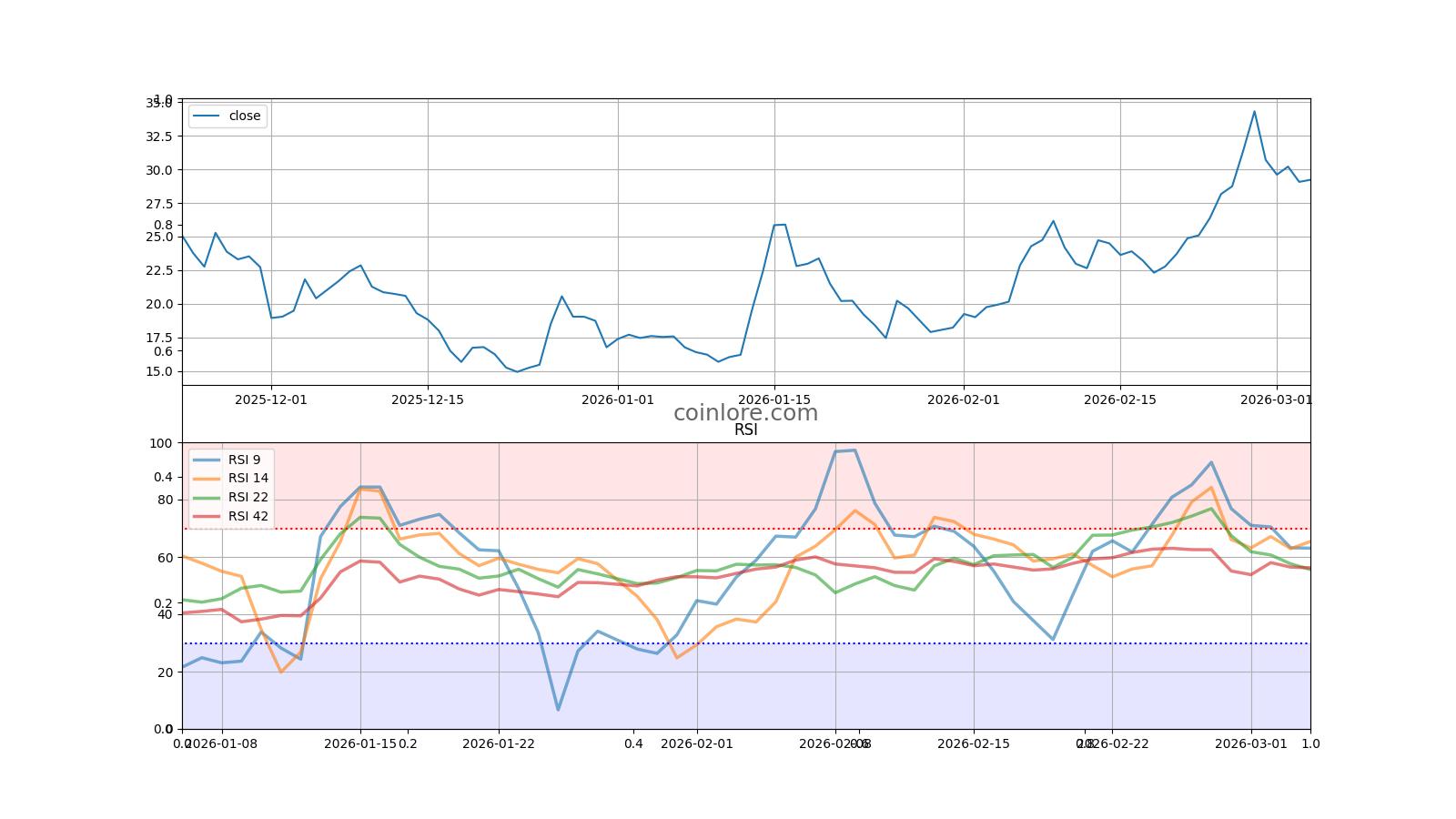 Decred RSI indicator