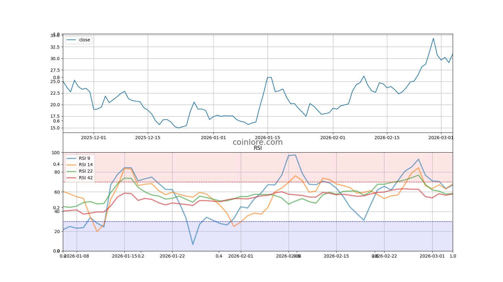 Decred RSI indicator