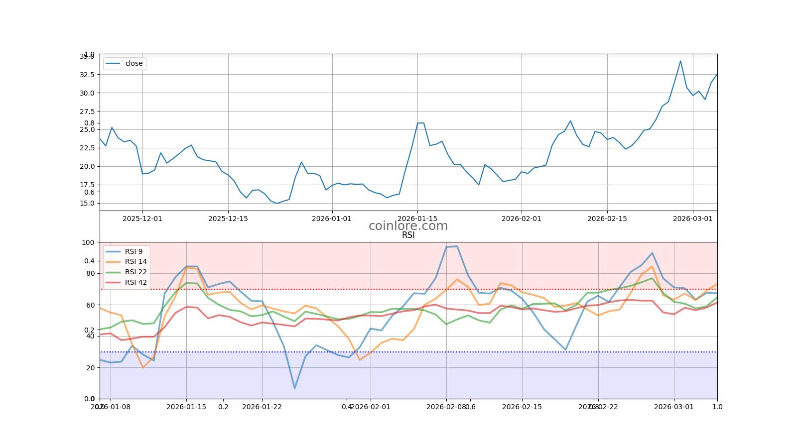 Decred RSI indicator