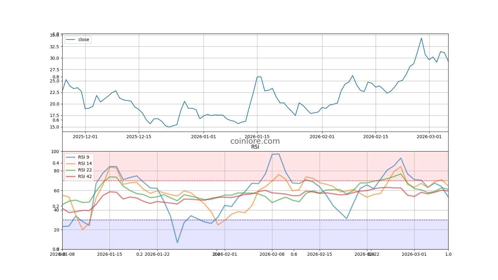 Decred RSI indicator