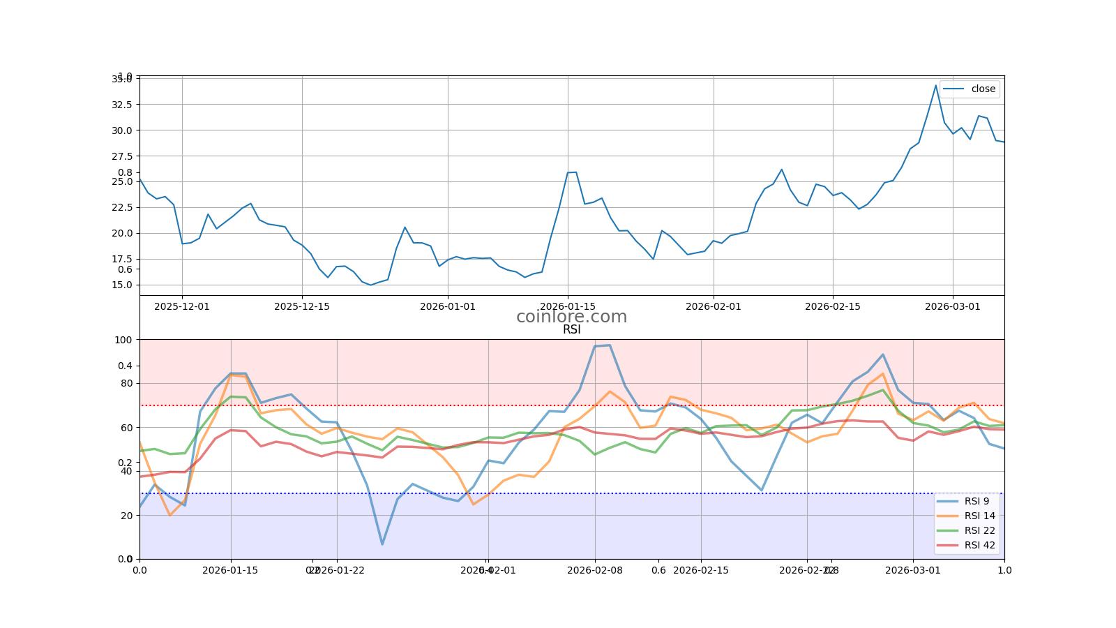 Decred RSI indicator