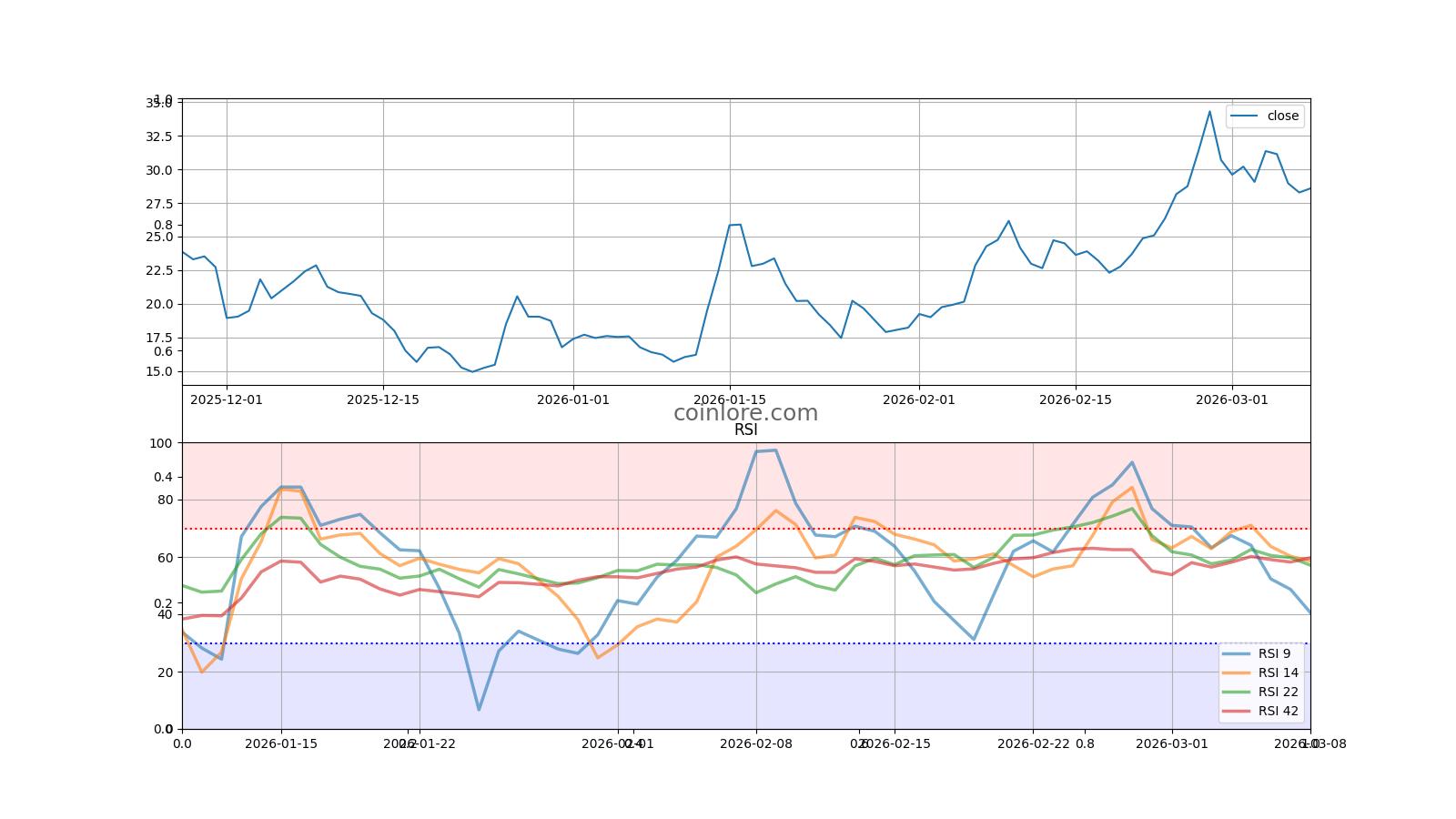 Decred RSI indicator
