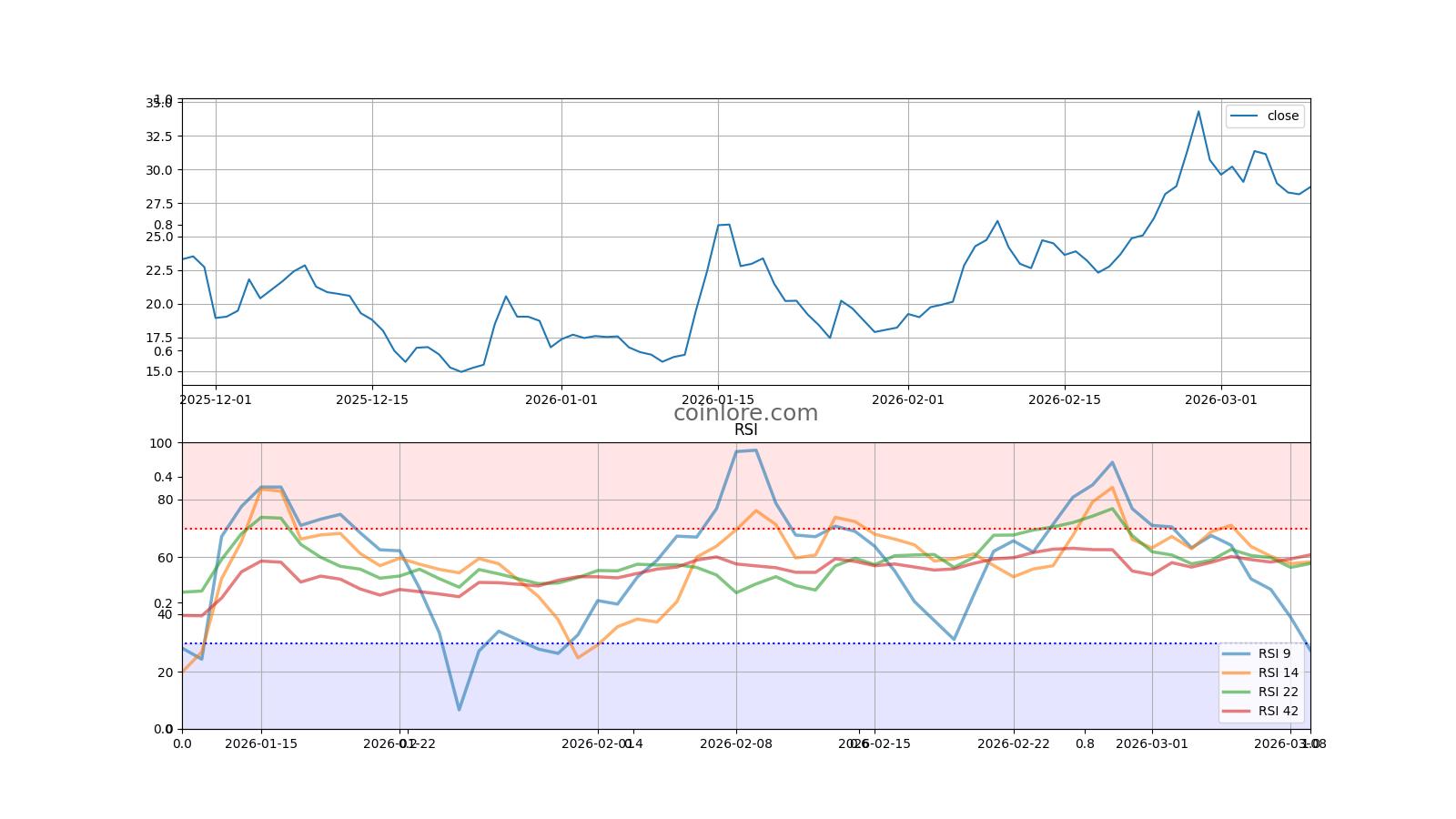 Decred RSI indicator
