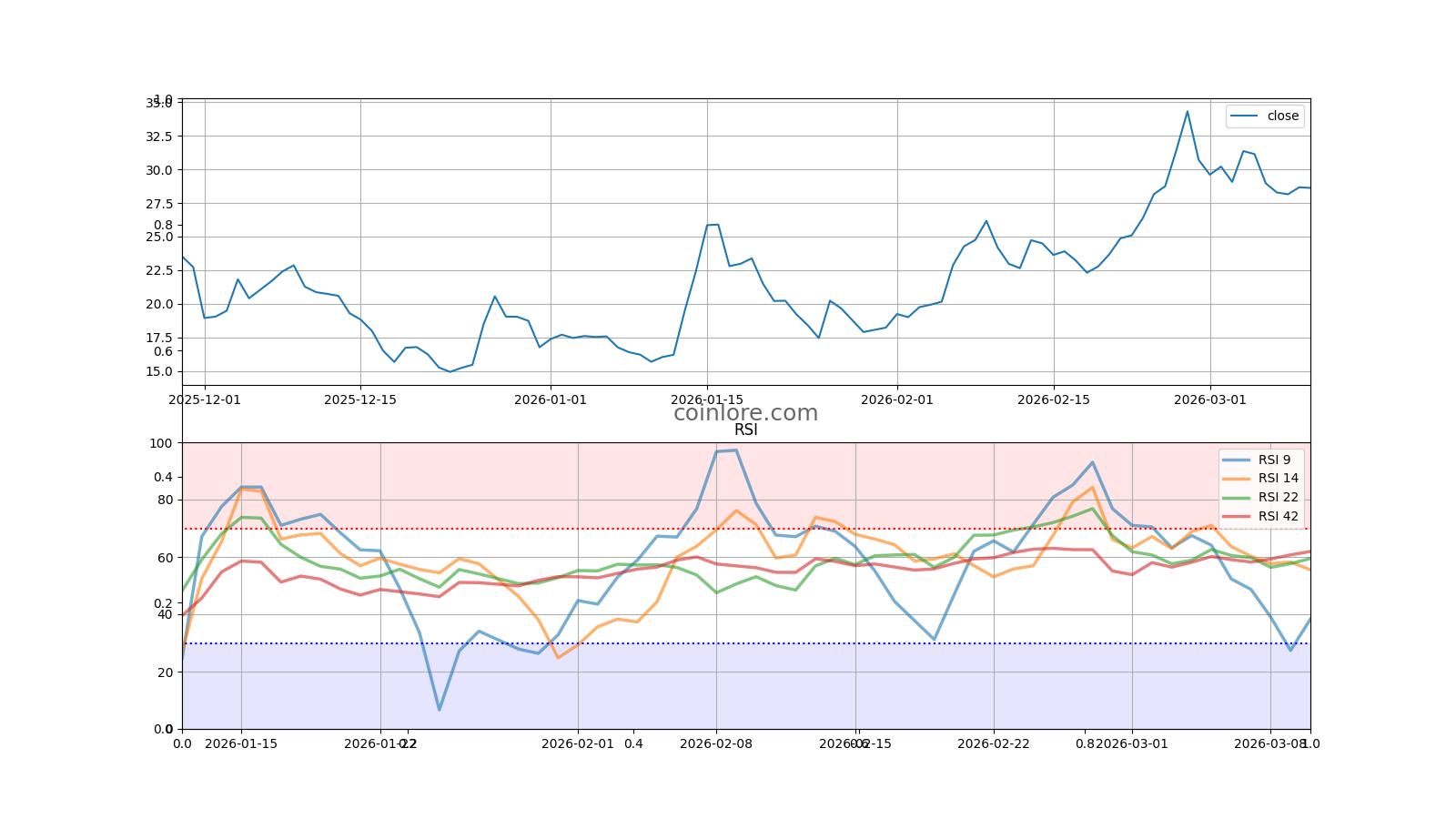 Decred RSI indicator
