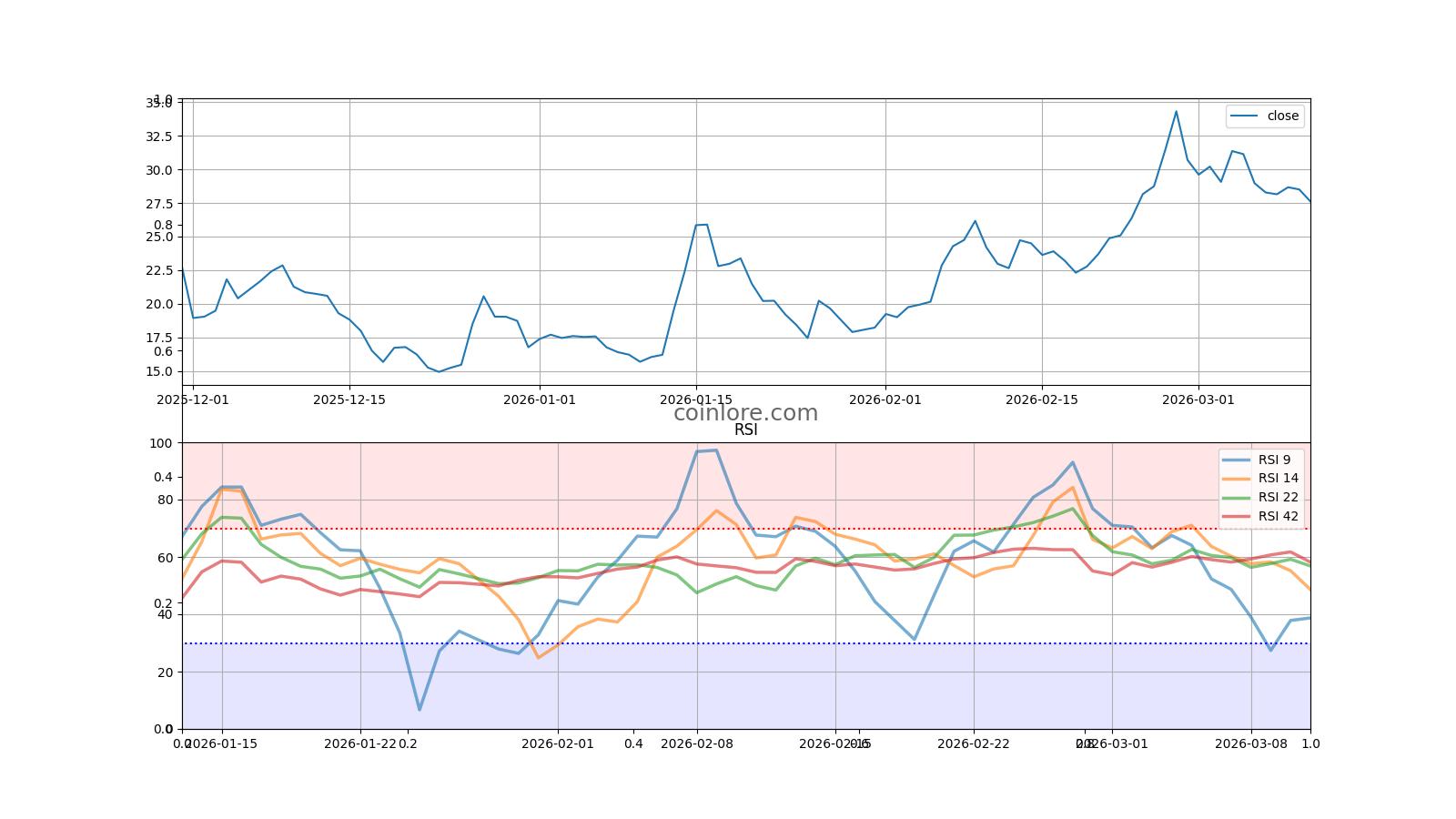 Decred RSI indicator