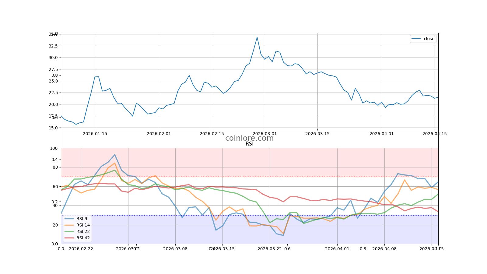 Decred RSI indicator