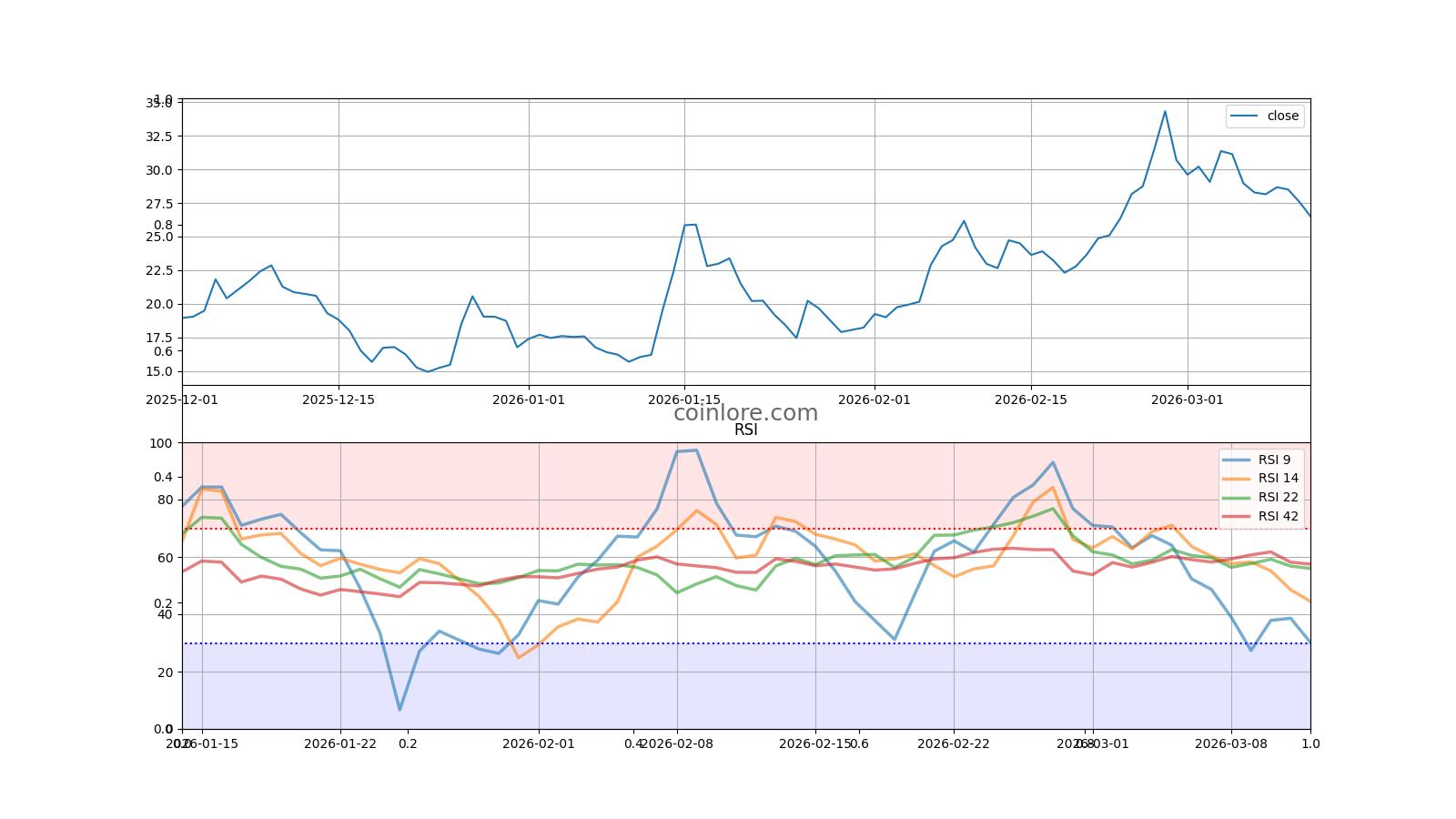 Decred RSI indicator