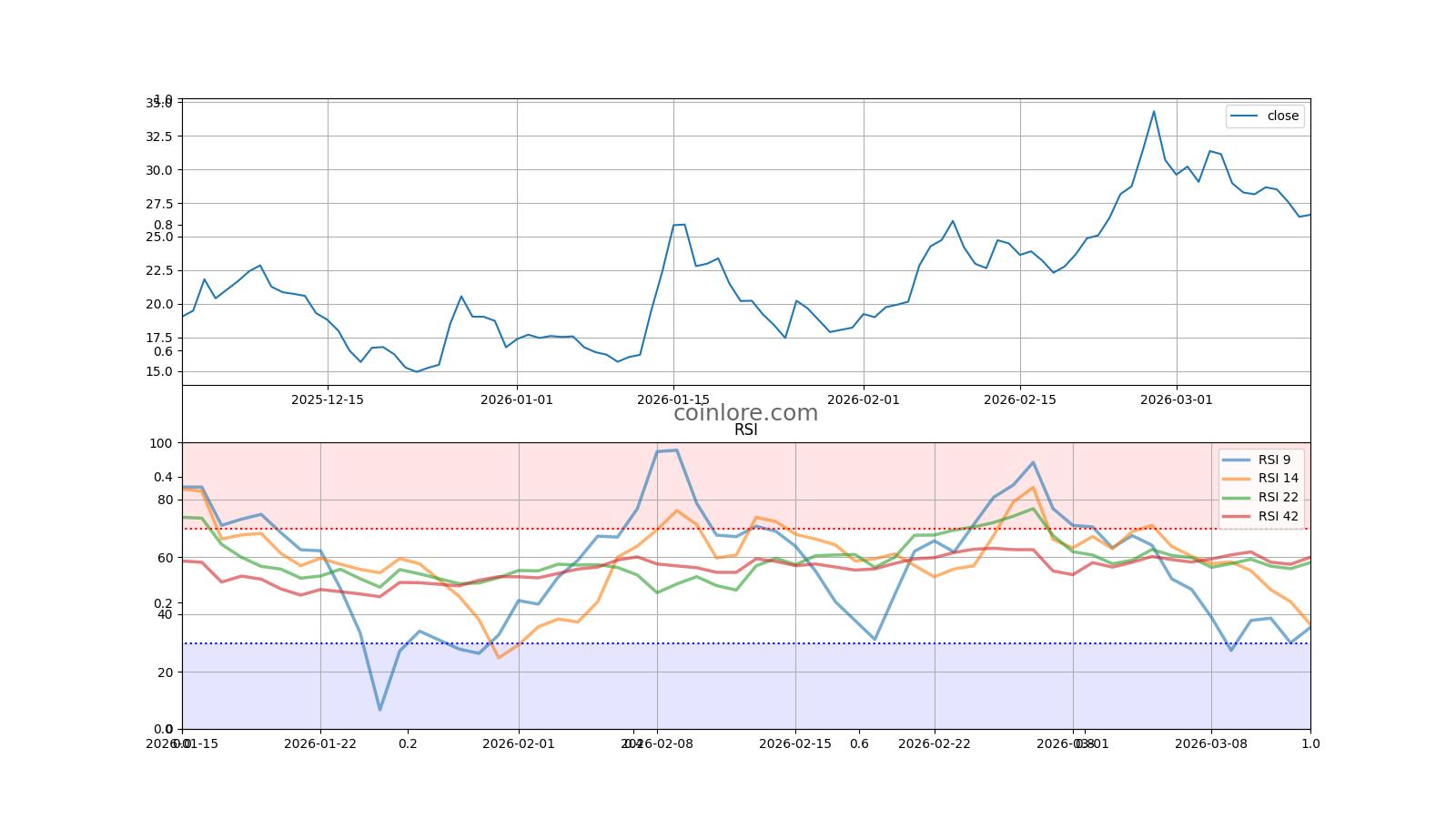 Decred RSI indicator