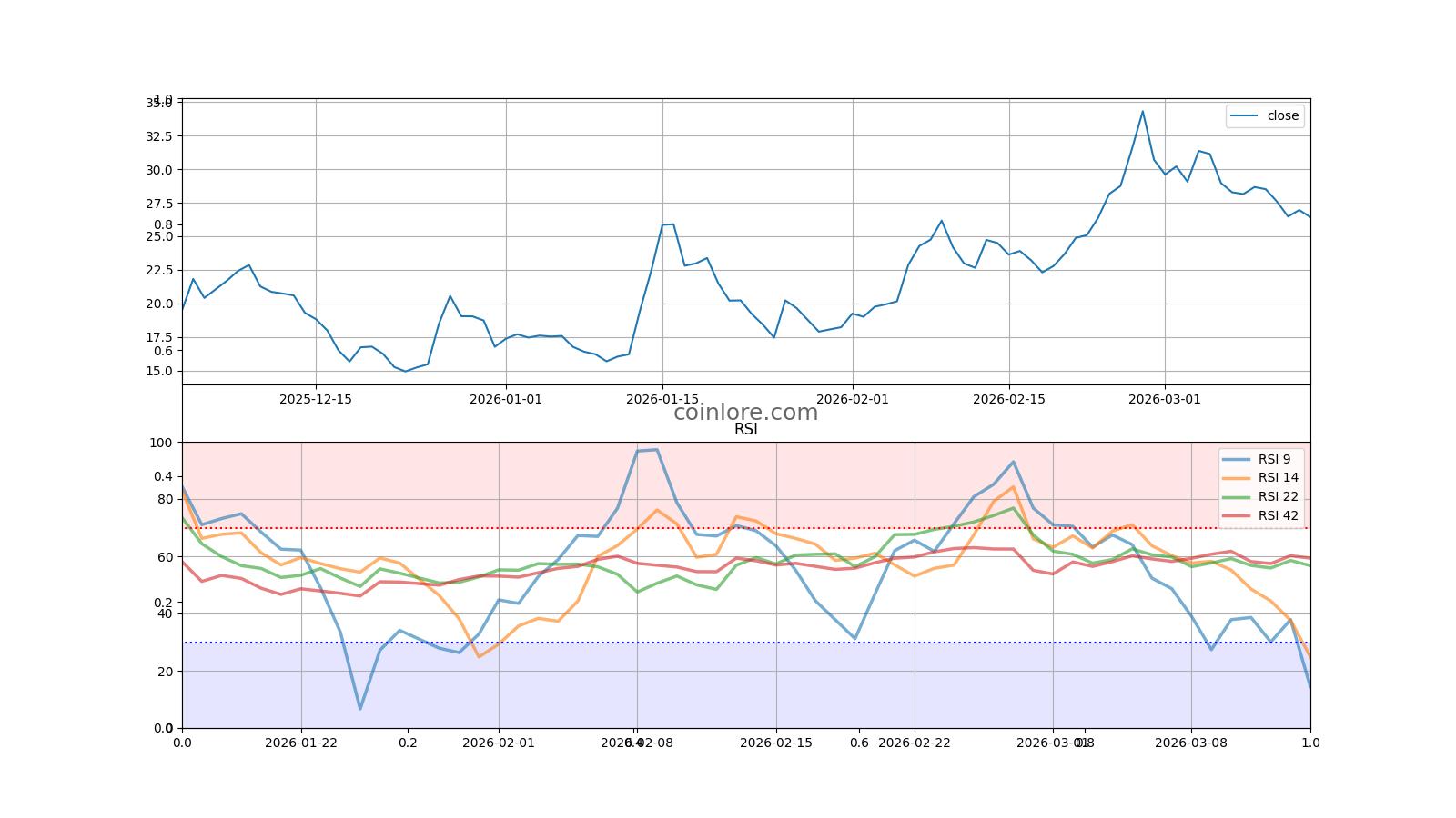 Decred RSI indicator
