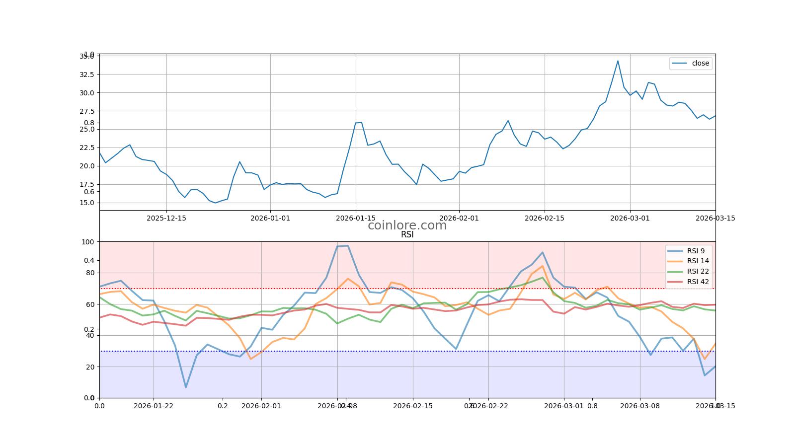 Decred RSI indicator