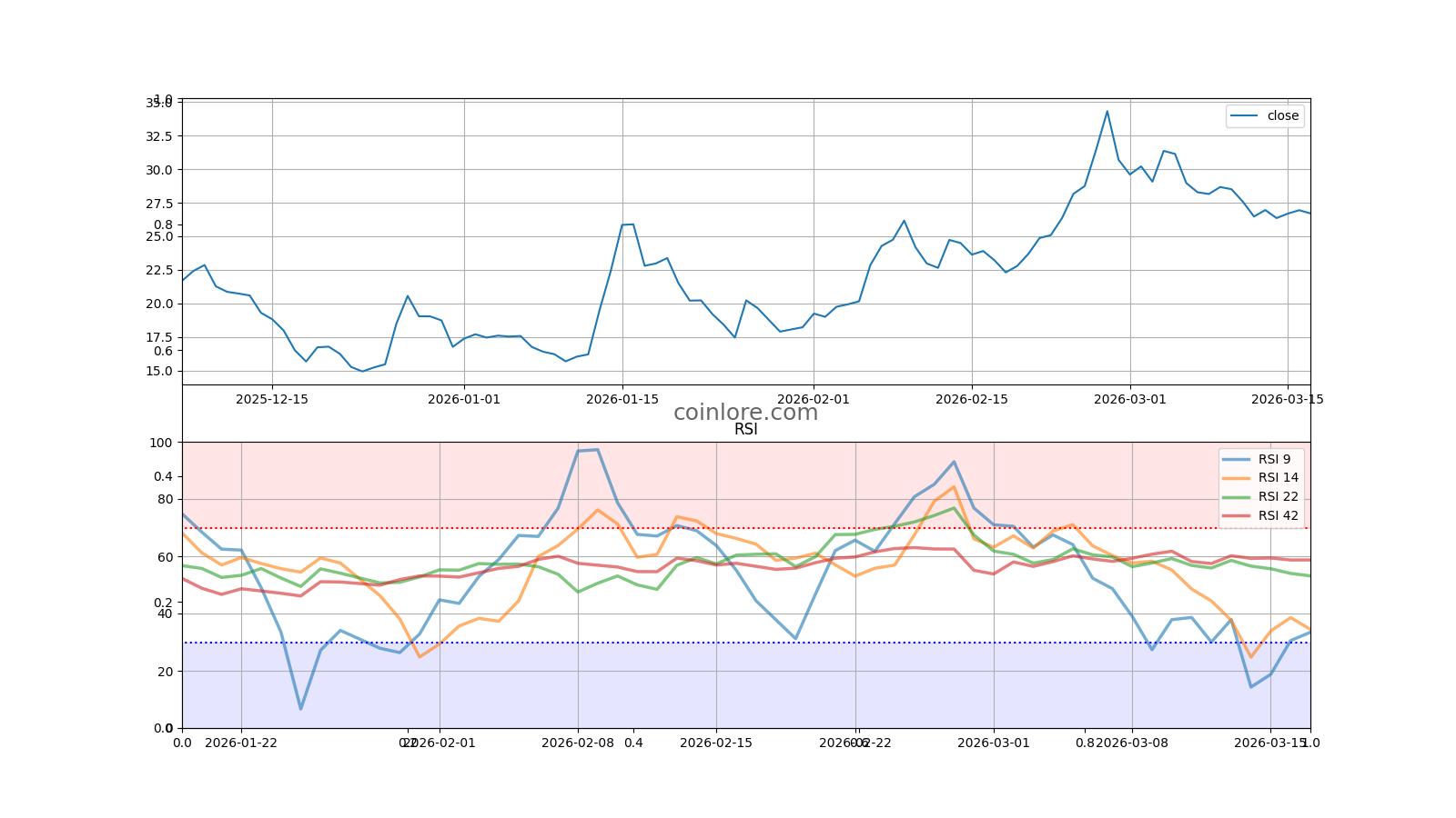 Decred RSI indicator