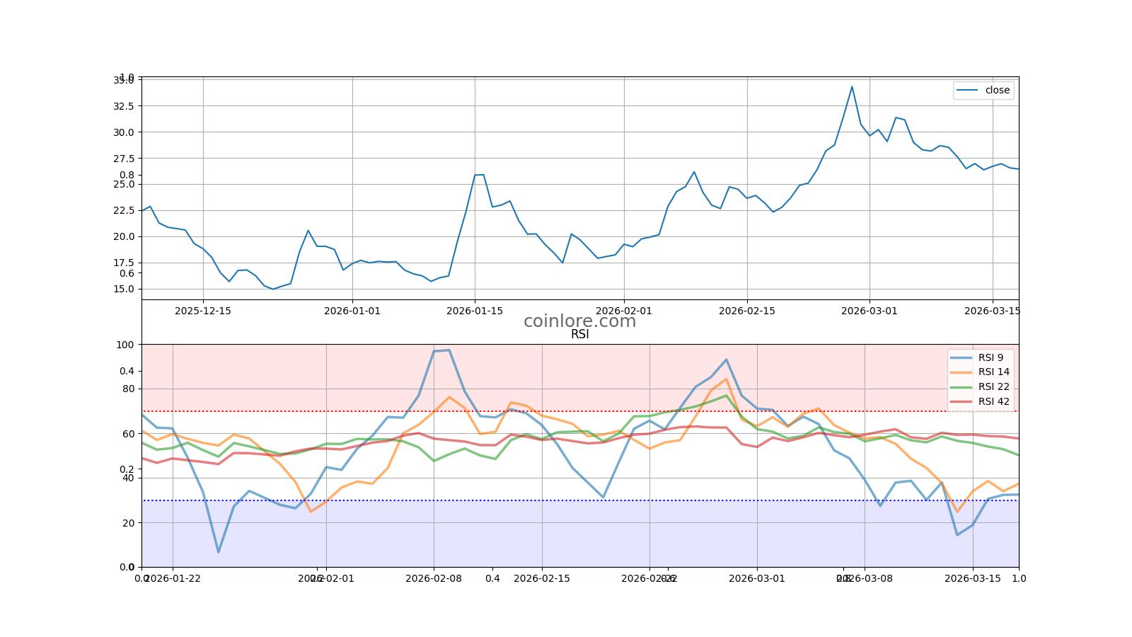 Decred RSI indicator