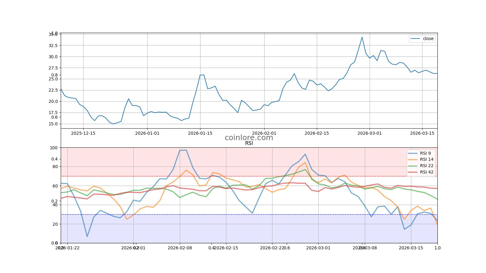 Decred RSI indicator