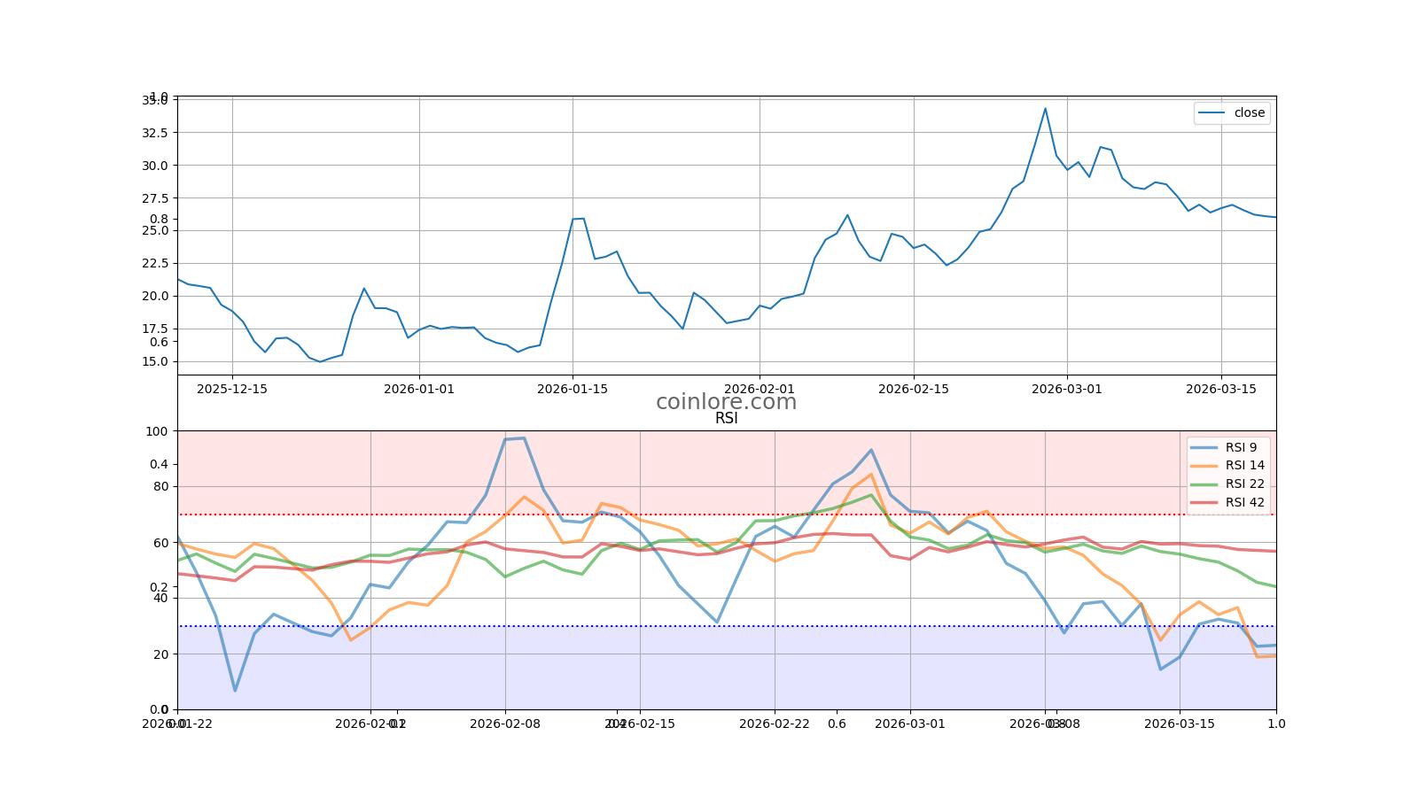 Decred RSI indicator