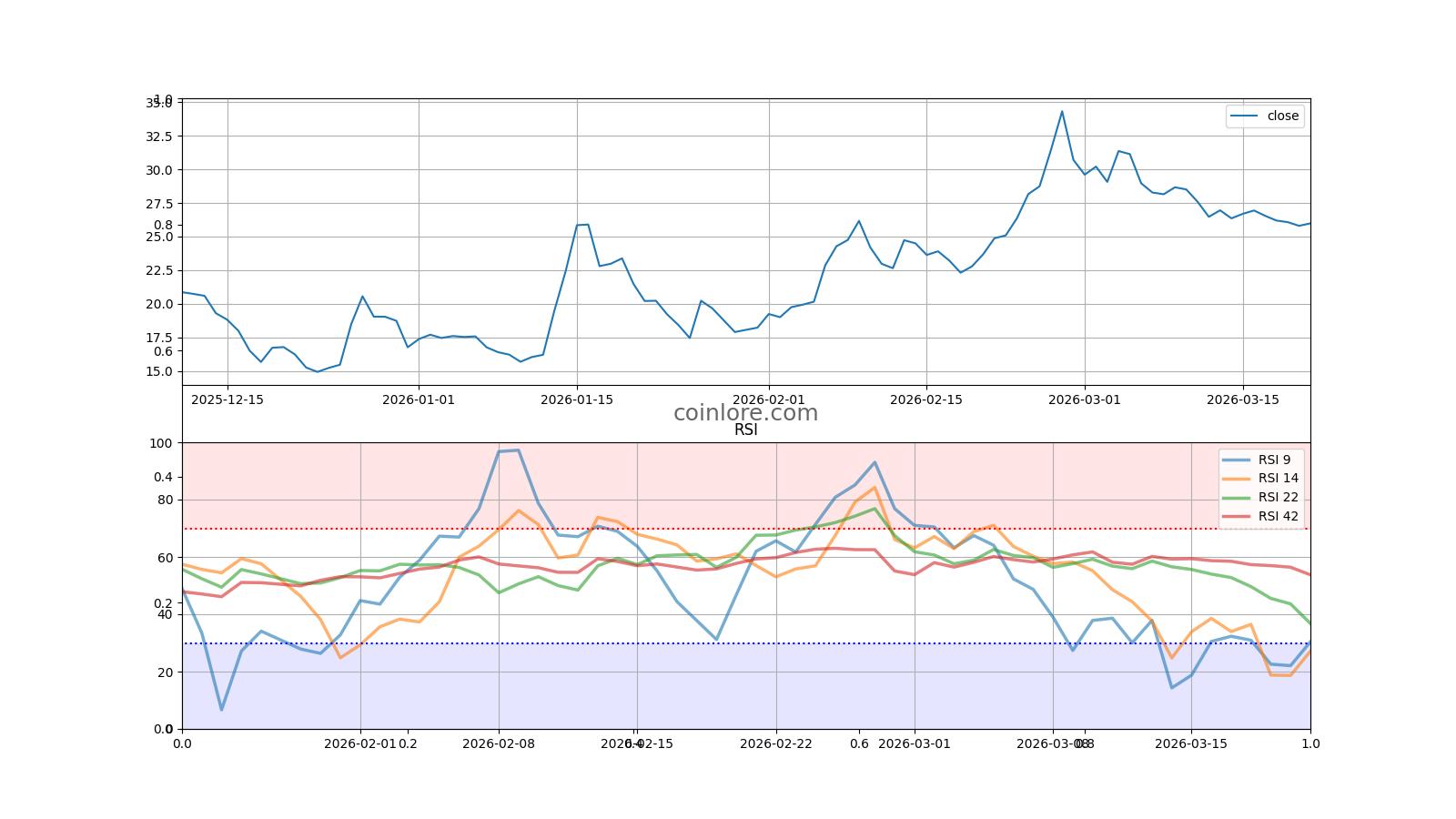 Decred RSI indicator