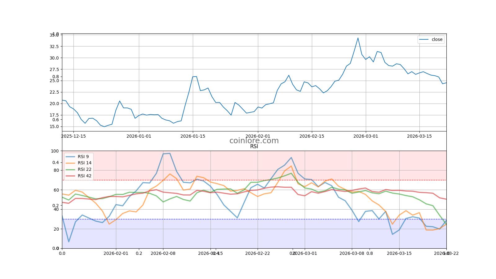 Decred RSI indicator