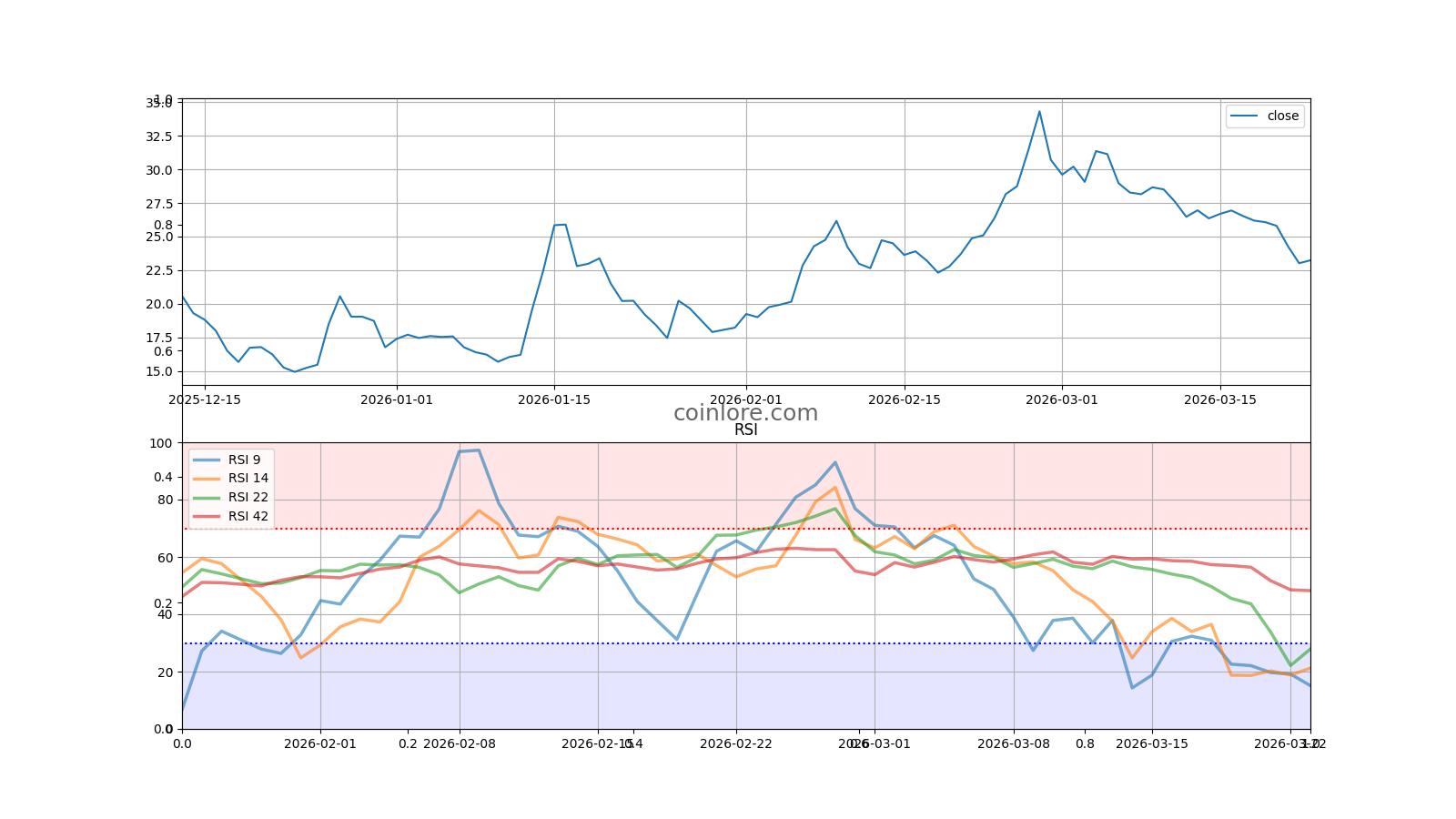 Decred RSI indicator