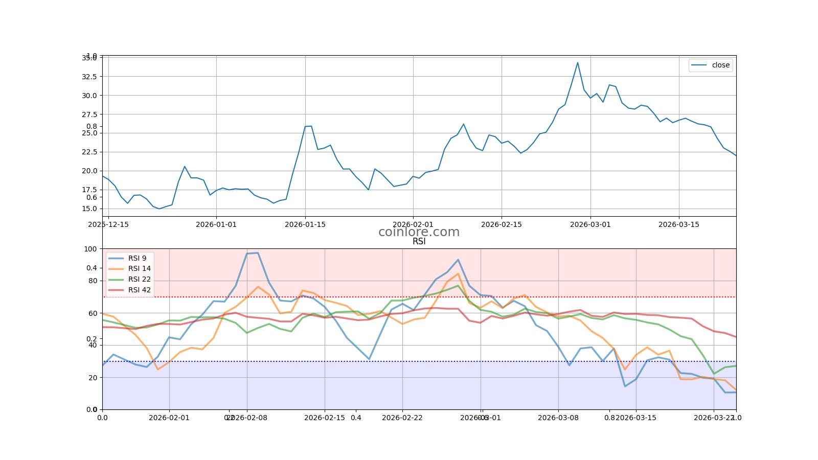 Decred RSI indicator