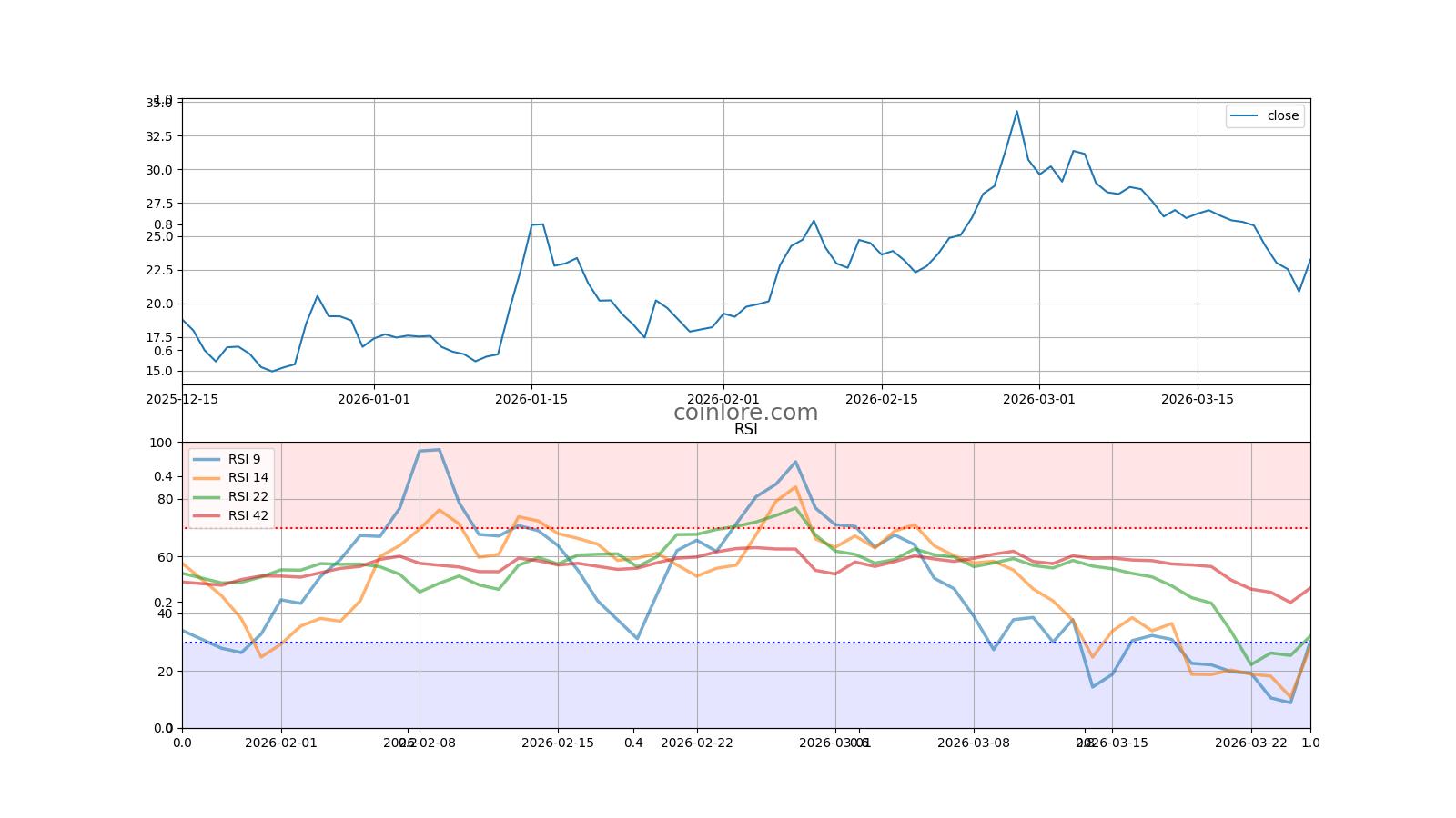 Decred RSI indicator