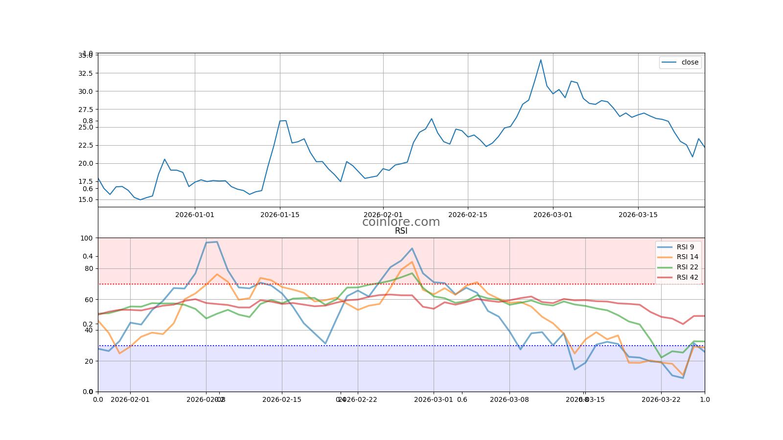 Decred RSI indicator